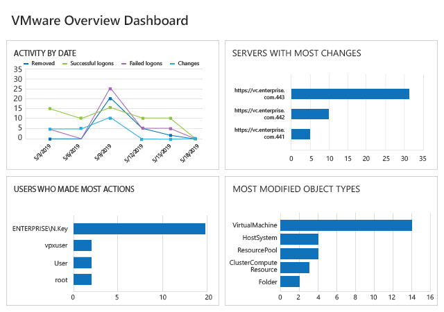 VMware Reporting with Netwrix